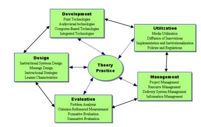 Definitions of Instructional Technology - Educational Technology