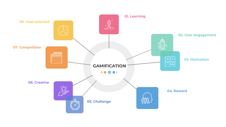 Gamification, What It Is, How It Works, Examples - Educational Technology