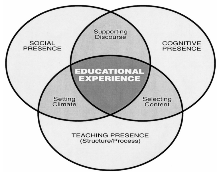 The Community of Inquiry Model (CoI Framework) - Educational Technology